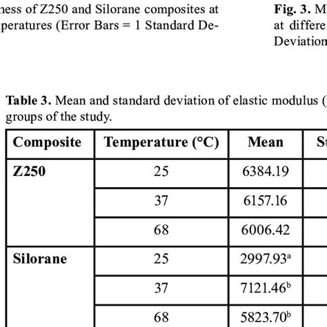 Mean And Standard Deviation Of Microhardness Vickerss Hardness In