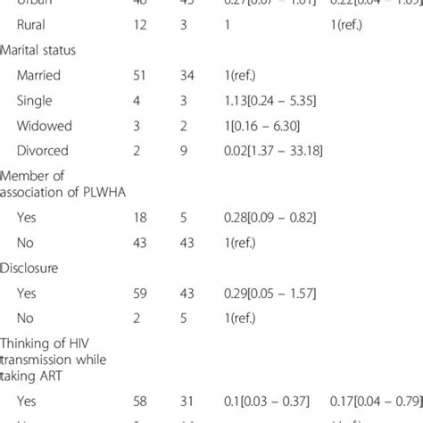 Factors Associated With Inconsistent Condom Use Among Art Naive Groups Download Table