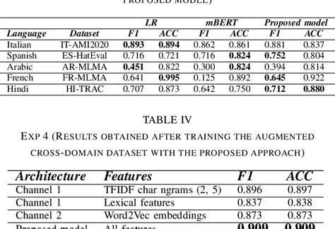 Table Iv From Automatic Misogyny Detection In Social Media Platforms Using Attention Based