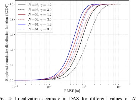 Learning Based Remote Radio Head Selection And Localization In Distributed Antenna System