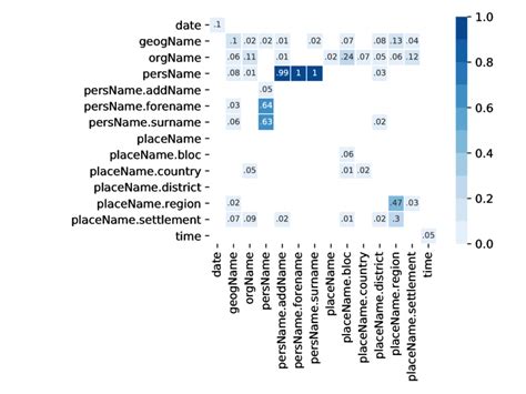 Overlaps Of Named Entities Within 1m Subcorpus Of The National Corpus