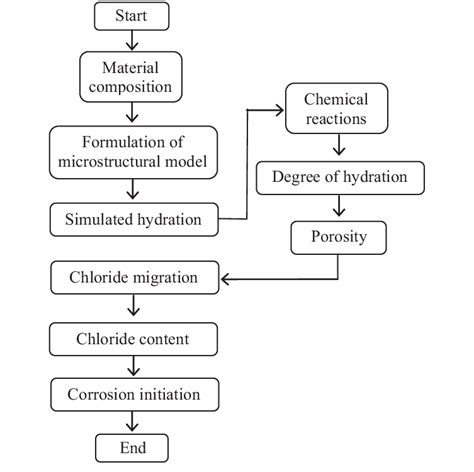 Overview Of Modeling Approach Download Scientific Diagram