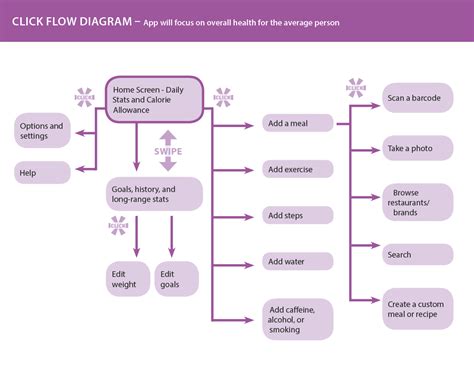 Click Flow Diagram Health App On Behance