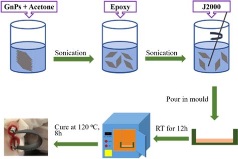 The Fabrication Process Of Epoxy Gnp Composite Film Download