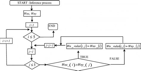 Flowchart For The Inference Process Download Scientific Diagram