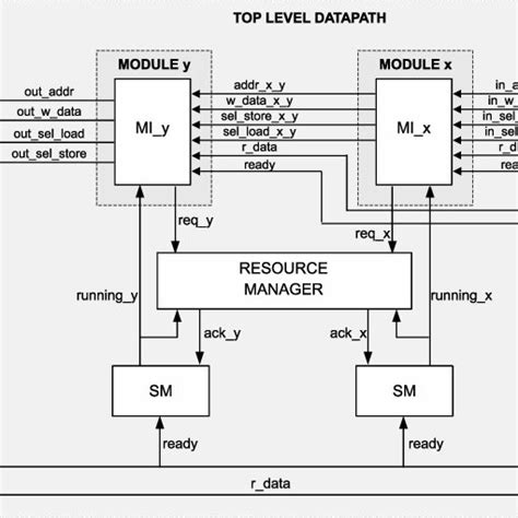 Hierarchical Memory Interface Architecture Download Scientific Diagram