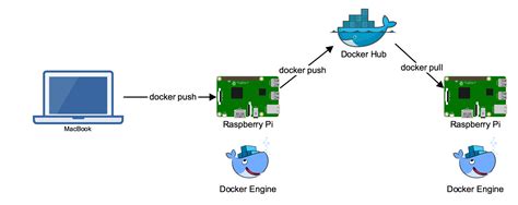 How To Build A Traffic Light · Docker Pirates Armed With Explosive Stuff