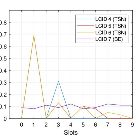 Density Of Arrival Slots With Static Lcp Download Scientific Diagram