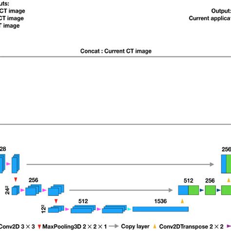 The U Net Architecture For Interstitial Needle Segmentation Download Scientific Diagram