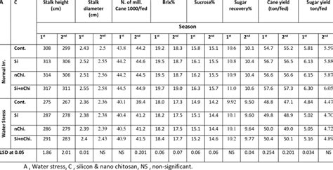 The Interaction Effect Between K Fertilizer Levels And Silicon And Nano Download Scientific