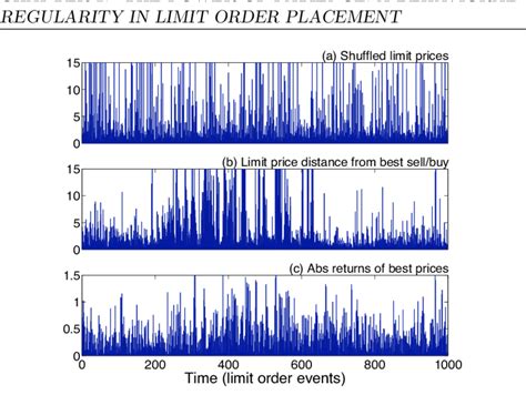 3 A Time Series Of Randomly Shuffled Values Of δt For Stock Download Scientific Diagram