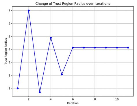 Trust Region Methods Cornell University Computational Optimization