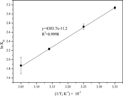 the van t hoff plot of lnkd vs 1 t for the estimation of thermodynamic