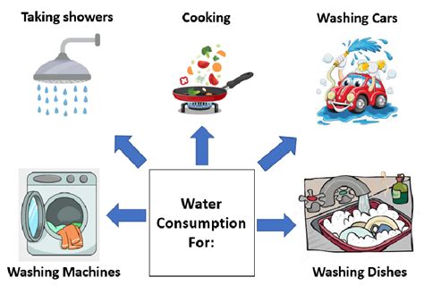 Water Daily Usage For Household In The Experiment Scenario Download