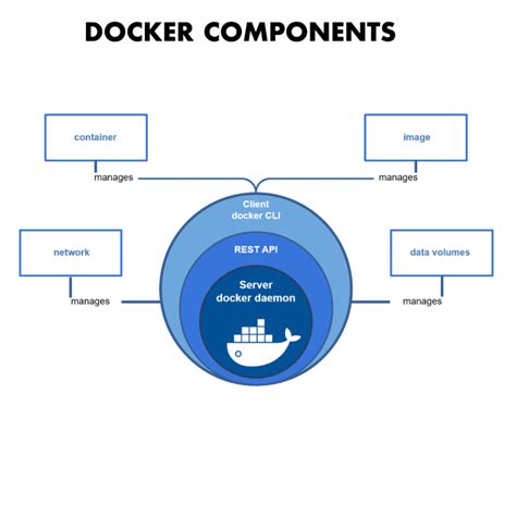 Docker Components