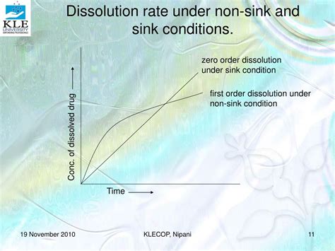 Ppt Drug Dissolution Powerpoint Presentation Free Download Id269738