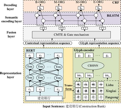 Figure 1 From Improving Chinese Named Entity Recognition By Interactive