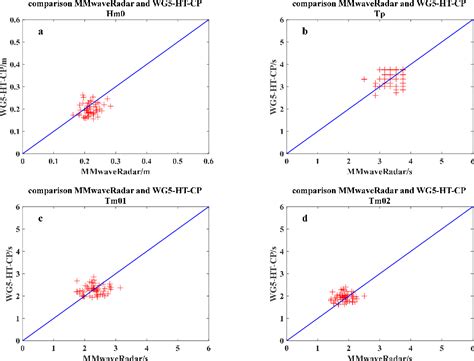Figure 1 From Investigation On The Utilization Of Millimeter Wave Radars For Ocean Wave