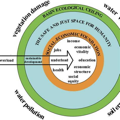 Doughnut Theoretical Framework For Basin Ecological Compensation Fund