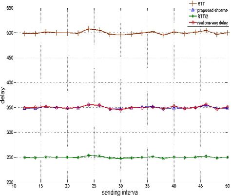 figure 1 from one way delay estimation using packet intervals for