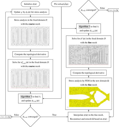 Flowchart Of The Two Loop Approach For Stress Analysis Loop 1 Left