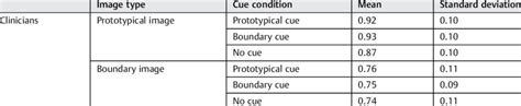 Means And Standard Deviations For Proportion Of Correct Responses For
