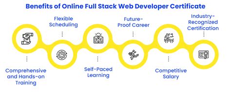 Full Stack Developer Web Development Certification Online