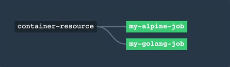 Basic Concourse Pipeline With Bash And Golang Jobs Ruan Bekkers Blog