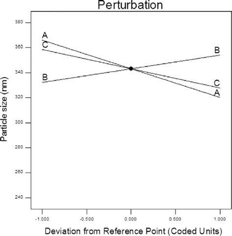 perturbation plot showing the main effect of polymer concentration a