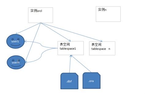 Oracle学习 To Yang 博客园