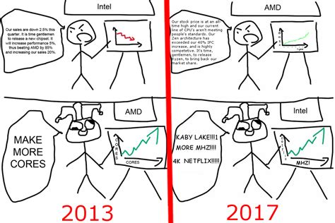 Šiling Portico sistematično amd more cores meme lista Kvote Dancer