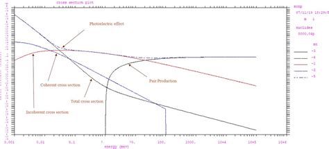 How To Calculate And Plot Photon Interactions Cross Sections Physics Processes Models And