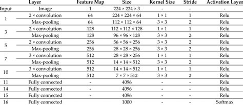 Vgg16 Architecture For Ra Grade Classification Download Scientific