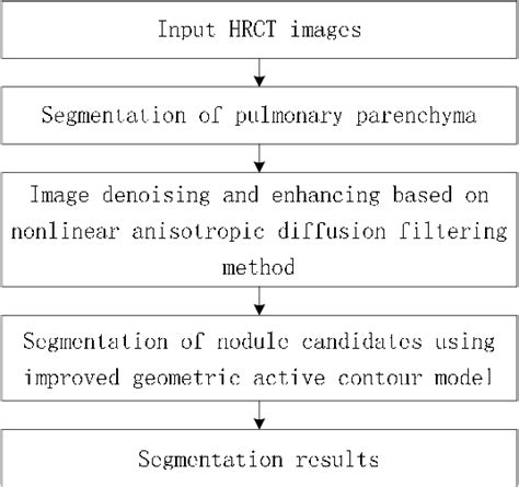 figure 1 from intelligent recognition of lung nodule combining rule