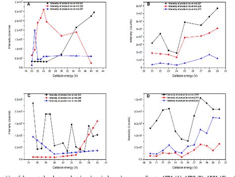 Figure 3 From Optimization And Validation Of A Liquid Chromatography Tandem Mass Spectrometry