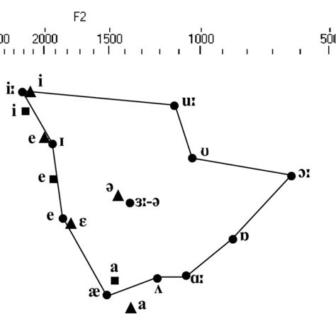 Vowel Formant Plot For British English Vowels • Spanish I E Download Scientific