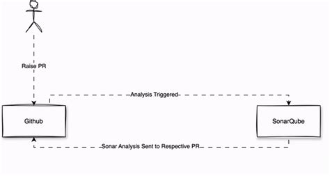 journey to integrate sonarqube analysis on every pull request part 1