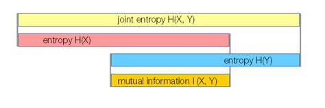 2 sketch of the relation between information entropy joint entropy