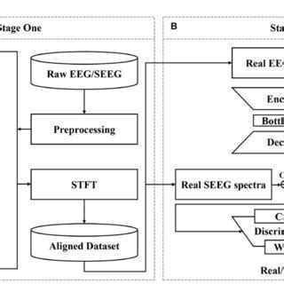 FIGURE Proposed Framework For EEG To SEEG Translation A Raw EEG And Download Scientific