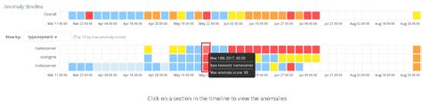 Anomaly Detection Of Sap Hana Components Using Mac Sap Community