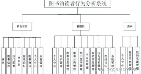 python vue 图书馆读者行为分析系统 书友会 用python对图书馆读者行为进行分析 csdn博客