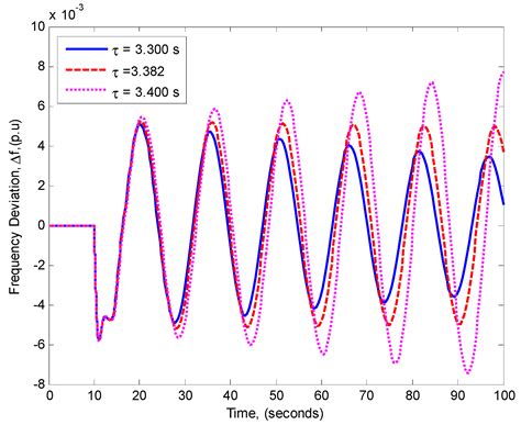Energies Free Full Text A New Method For Computing The Delay Margin