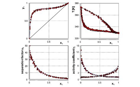 Different Graphical Representations Of The Binary Vle Behavior Of The Download Scientific
