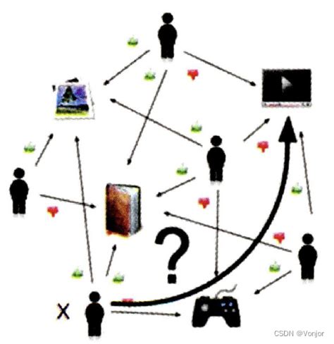 传统推荐系统算法（一）：协同过滤（collaborative filtering，cf） csdn博客