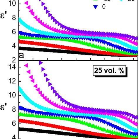 Frequency Dependence Of Real Part Of Complex Permittivity For The A