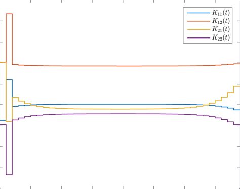 state feedback controller gain k t download scientific diagram