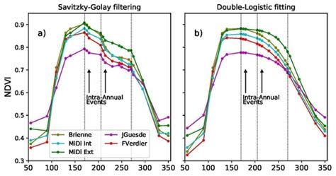 Remote Sensing Free Full Text Phenological Dynamics Characterization Of Alignment Trees With