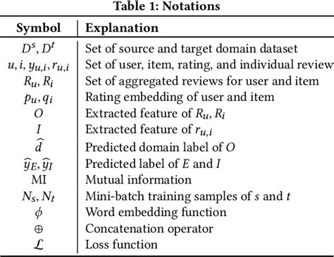 Table From Review Based Domain Disentanglement Without Duplicate Users Or Contexts For Cross