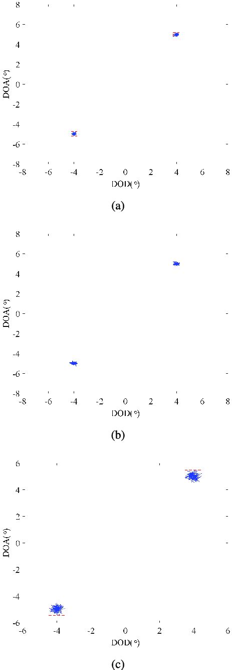 The Target Angle Estimation Results A The Proposed Method B Download Scientific Diagram