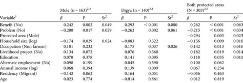 Community Attitudes Towards Protected Areas Insights From Ghana Oryx
